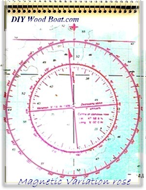 Compasses for boat navigation.